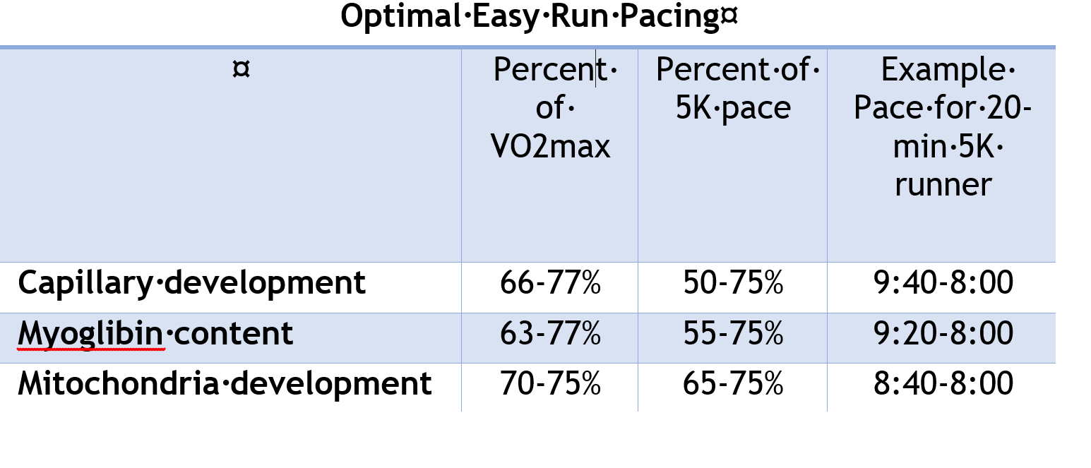 How Fast Should Your Easy Runs Be? – Fast Feet Run Coaching